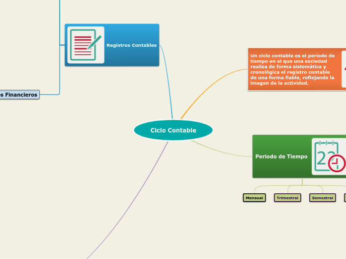 Ciclo Contable - Mind Map